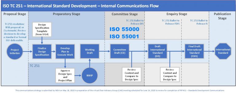新版ISO 55000和ISO 55001改进要素 - 资产管理标准与技术-资产管理标准与技术