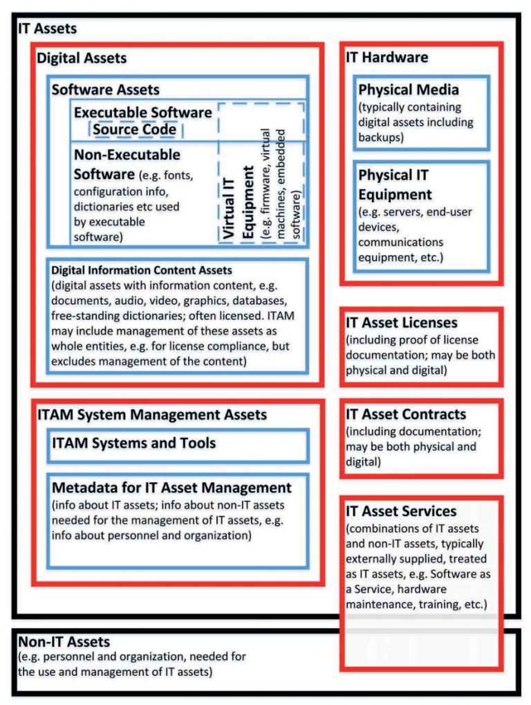 IT资产管理体系ISO 19770-1概要 - 资产管理标准与技术-资产管理标准与技术