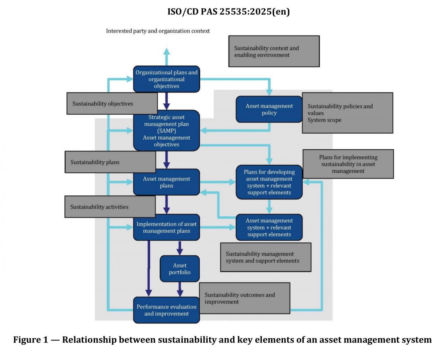 ISO/PAS 25535《资产管理体系集成可持续性指南》 - 资产管理标准与技术-资产管理标准与技术